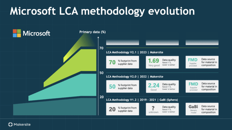 Microsoft’s LCA methodology with Makersite - Makersite GmbH